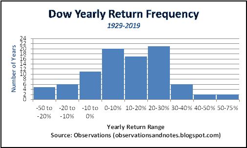 Observations: Stock Market Annual Performance since 1929 (bar chart)