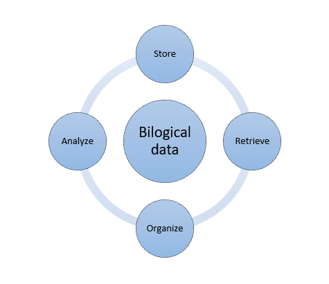 বায়োইনফরমেট্রিক্স (Bioinformatic) - DIGITAL LEARNING ROOM