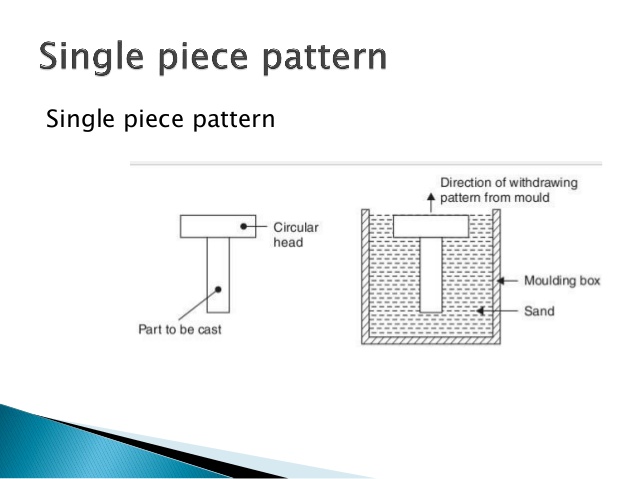 Definition of Pattern Part-1