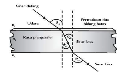 my name: Materi Optik Pembiasan Cahaya pada Bidang Datar, Kaca Plan ...
