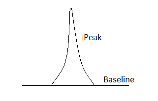 Pharma information Zone: HPLC Peak (Peak in Chromatography)