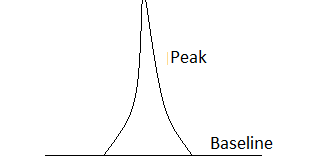 Pharma information Zone: HPLC Peak (Peak in Chromatography)
