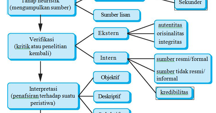 Langkah-Langkah dalam Penelitian Sejarah - PorosIlmu.com Langkah-Langkah dalam Penelitian Sejarah - PorosIlmu.com