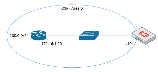 Fortigate with Cisco Using OSPF