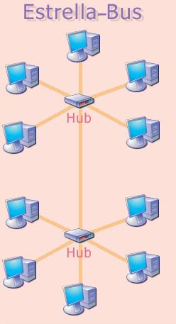 Qué es una topología mixta
