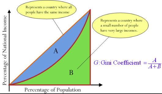 Econowaugh AP: Lorenz Curve - Gini Coefficient - Progressive Taxes