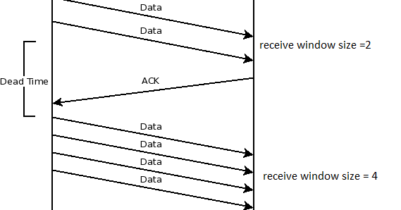 Insight Into Inter Networking And Distributed Systems Tcpip Buffer