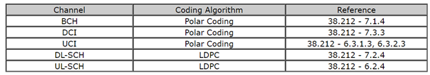 5G NR: LDPC/Polar Coding | Tweet4Technology: LTE 5G-NR Wireless ...
