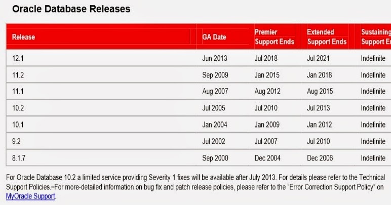 Life in Oracle: Oracle Database 11.2 - Premier Support end after 5 month!