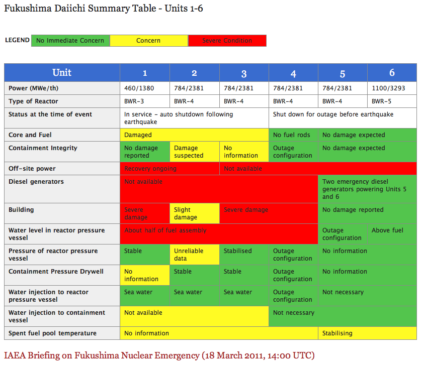 whats up: Fukushima update 3/19/11 - Situation Better