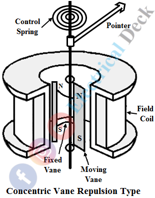 Repulsion Type Moving Iron (MI) Instrument - Construction, Working ...