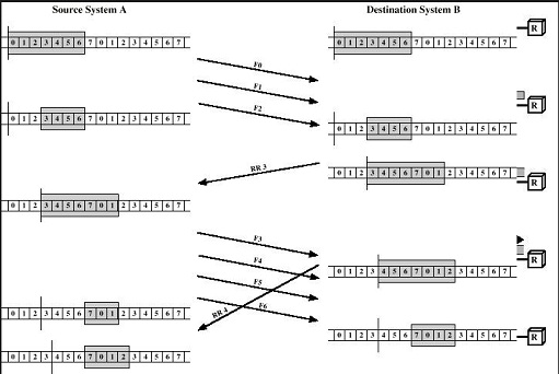 Prinsip Kerja Sliding Window Flow Control | Irham Ma'ruf