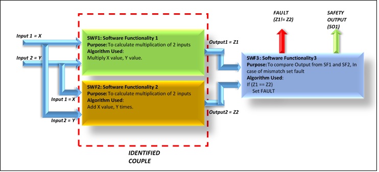 EmbeddedInEmbedded: ISO 26262 - Dependent Failure Analysis (DFA)
