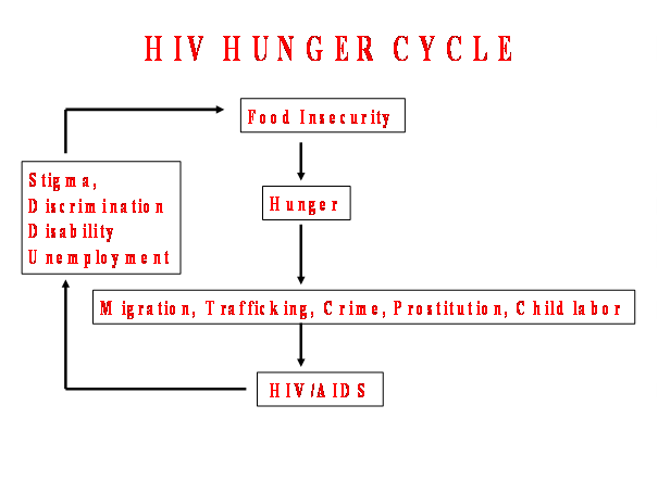 UNIVERSAL Health: HIV-Hunger Cycle: Give them enough food to prevent AIDS