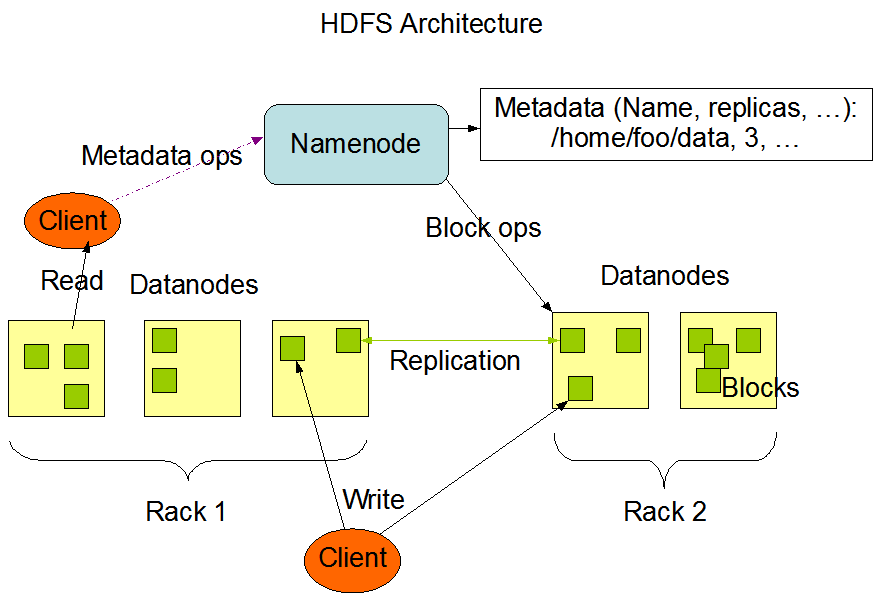 HDFS for dummies - Java Code Geeks