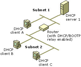 My Solutions: DHCP Relay Agent in RHEL 6