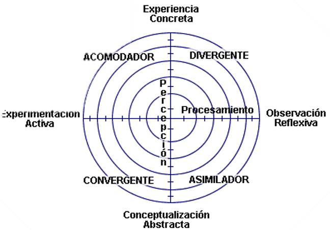 LA TEORÍA DE LA EXPERIENCIA Y ESTILOS DE APRENDIZAJE DE KOLB