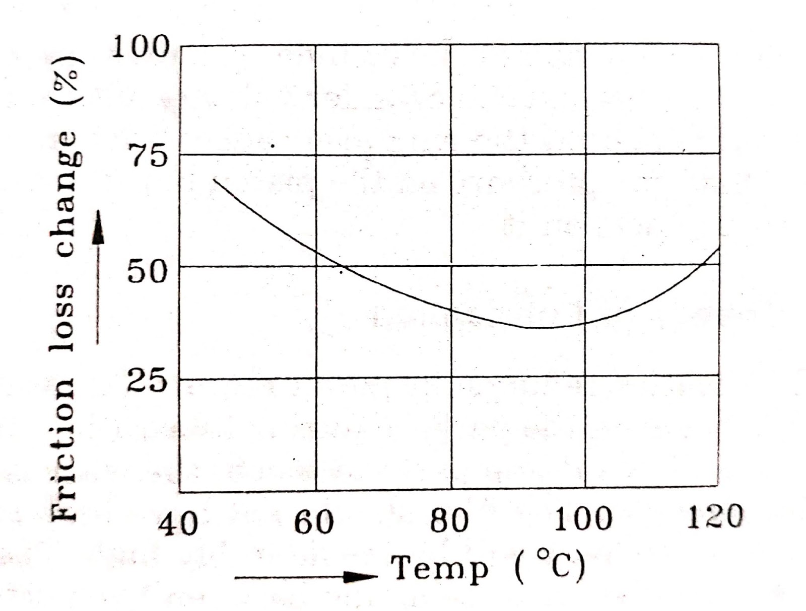 All About Mechanical Engineering : Engine Friction and Lubrication