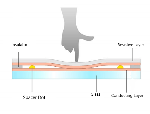 How mobile touch screen work?