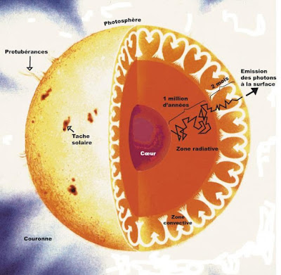 Le Soleil : Comment est-il composé?