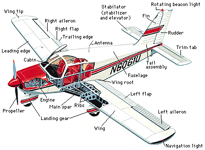 UTS ENGLISH 5: Airplanes' & Helicopters' Parts Names