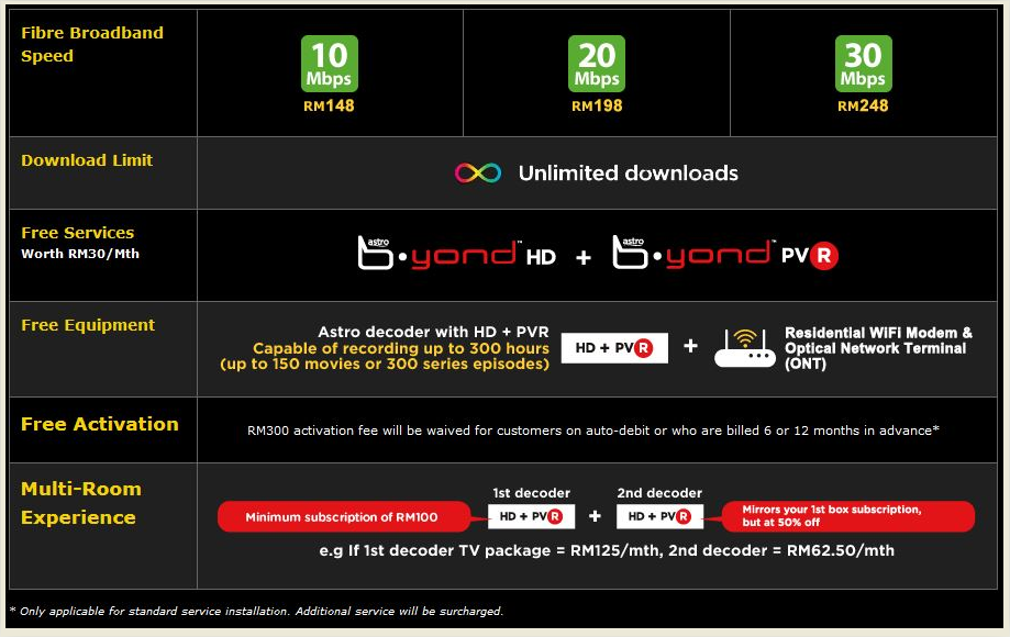 MAXIS FIBRE PACKAGE FOR HOME