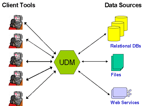 Comprehending the Impact of Merging a Unified Master Data Management ...