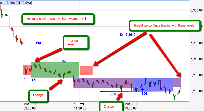 Nifty Nirvana: Dynamic Levels