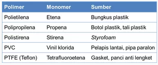 Pengertian Polimer - SIAP UJIAN