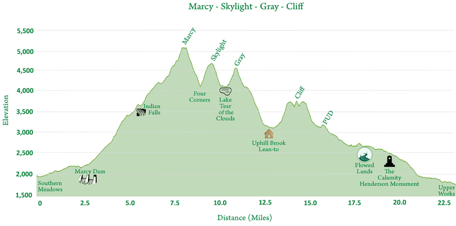 Hiking in the White Mountains: Elevation Profiles