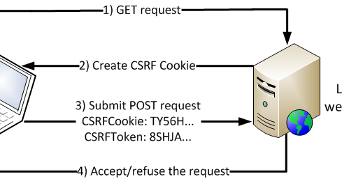 Synchronizer Token Pattern