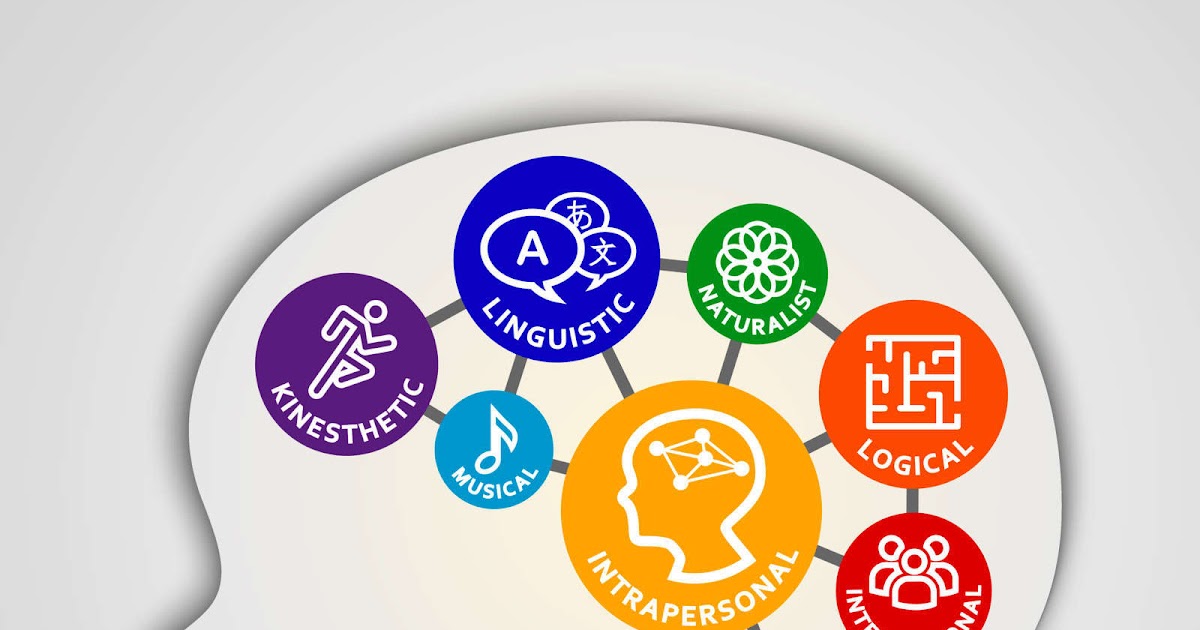 Aprendizaje y desarrollo: Test de las inteligencias múltiples