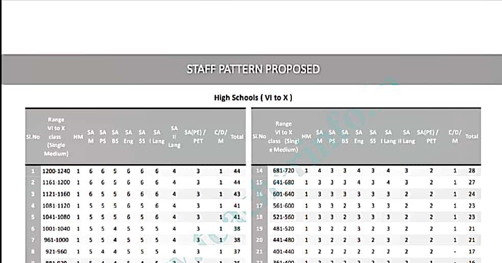 Staff Pattern Proposed Norms..for Rationlization ~ Andhra Teachers ...