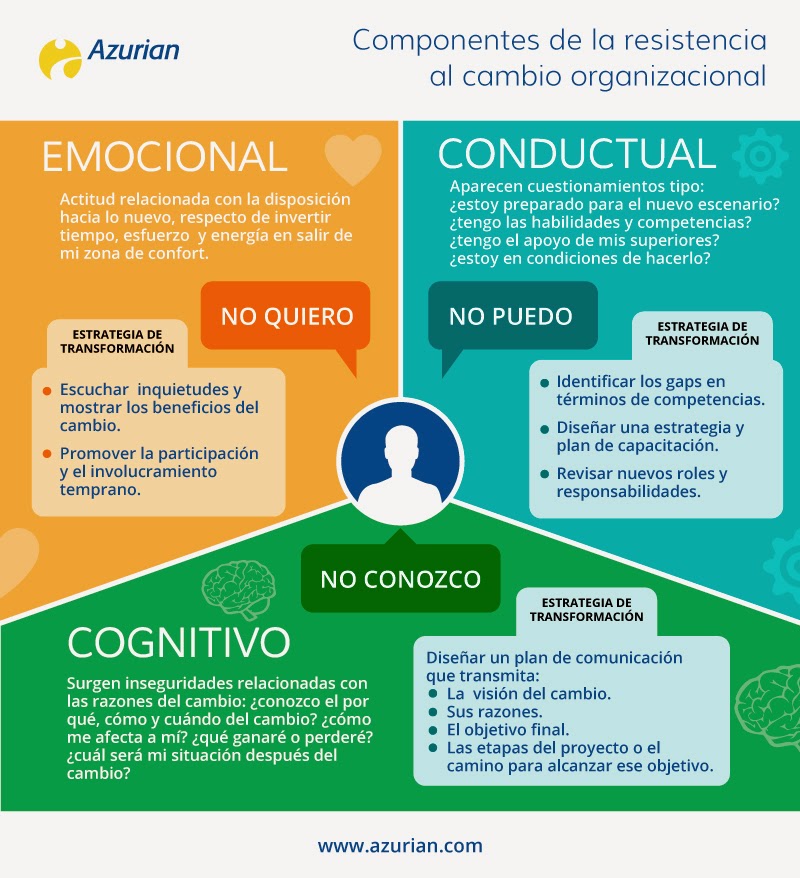 Azurian - Blog: [Infografía] ¿Por qué nuestros equipos se resisten al ...