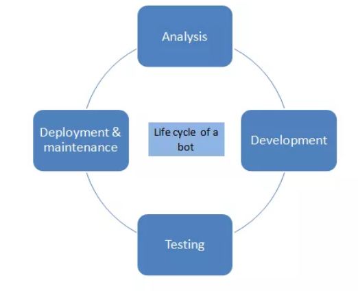 What is RPA-Life cycle and team structure ~ Automations Scripts