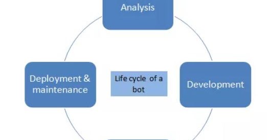 What is RPA-Life cycle and team structure ~ Automations Scripts