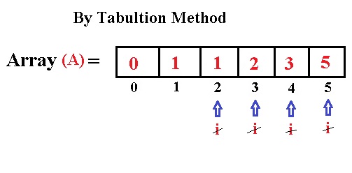 Dynamic Programming | Introduction | ADA - Online Free Education in ...