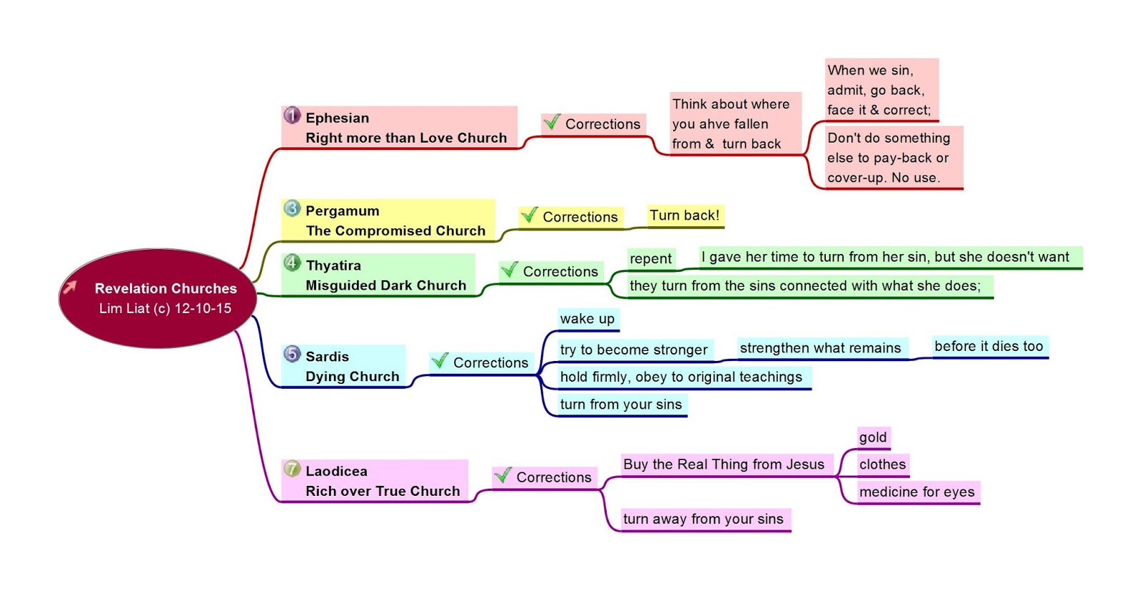 FBSG Friday Bible Study Group: Lessons from The Seven Churches of ...