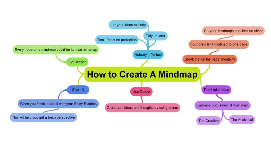 How to create mind map | Mind Mapping