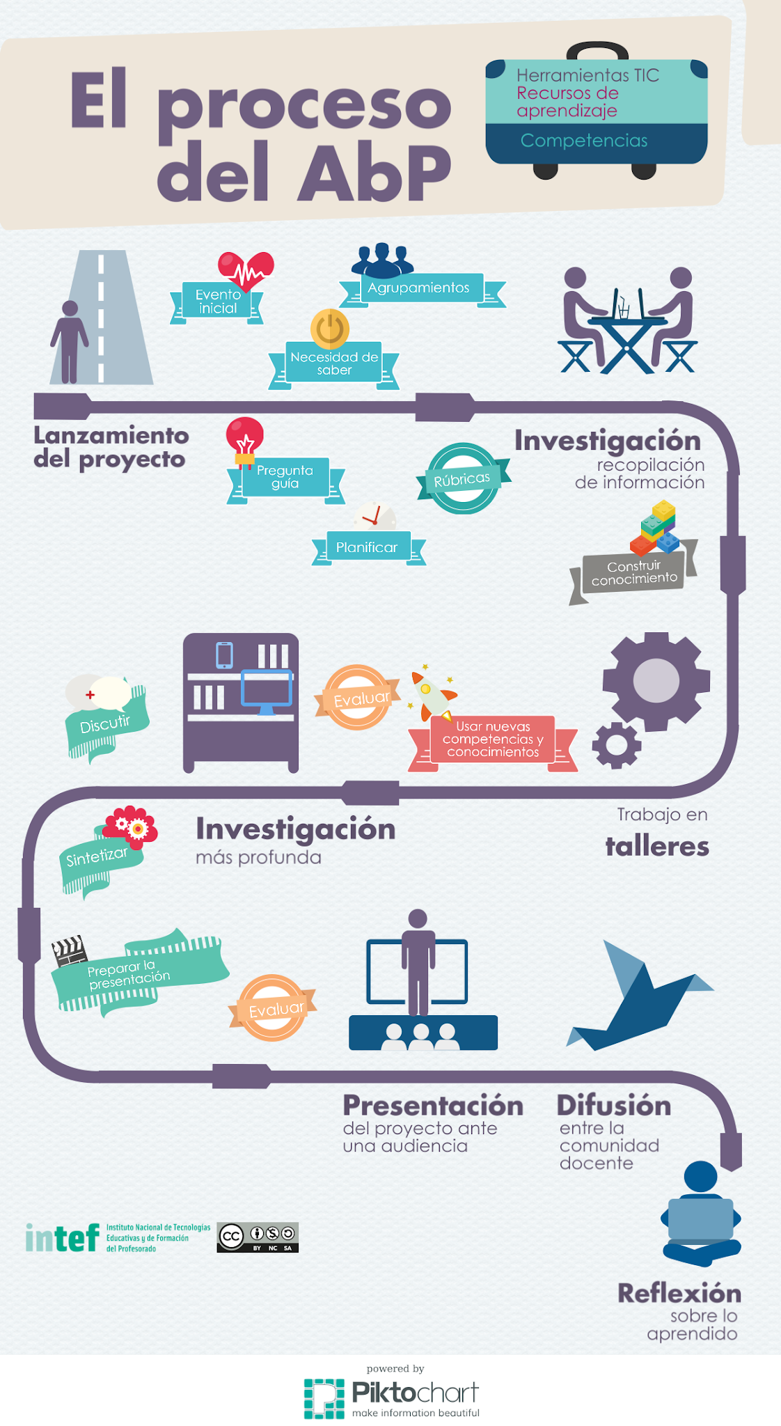 San se acabó : ¿Qué es el aprendizaje basado en proyectos? San se acabó : ¿Qué es el aprendizaje basado en proyectos?