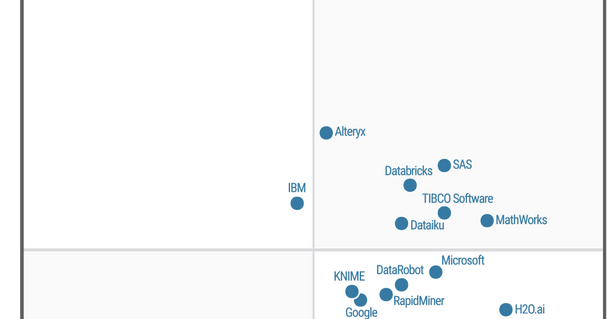 DWBIAnalytics: 2020 Gartner Magic Quadrant for Data Science and Machine ...