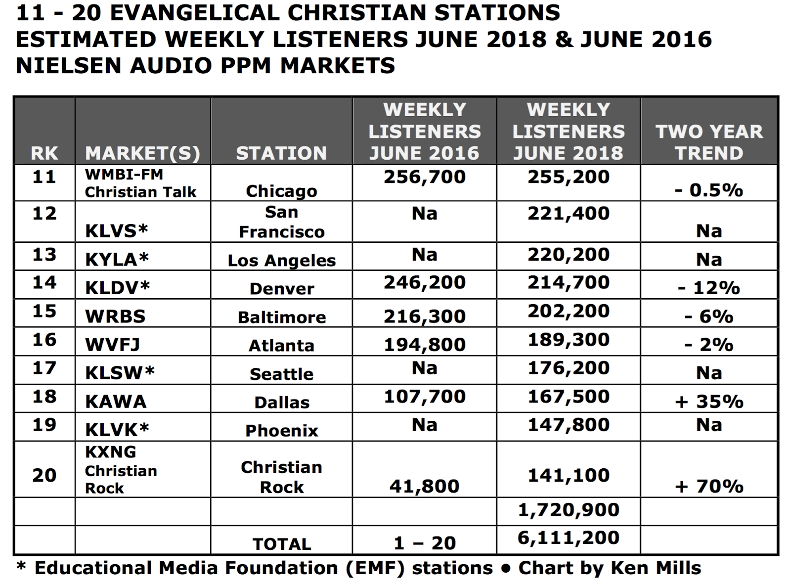SPARK NEWS: THE FASTEST GROWING PUBLIC RADIO FORMAT IS TRIPLE A MUSIC