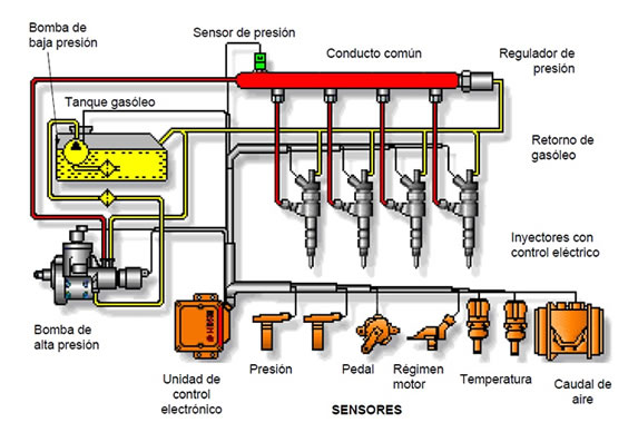 Aficionados a la Mecánica: Unidad didactica: Sistema Common Rail