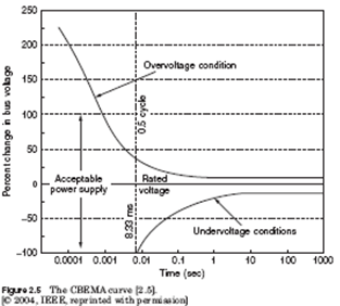 CBEMA AND ITIC CURVES POWER QUALITY INFORMATION | ELECTRICAL ...