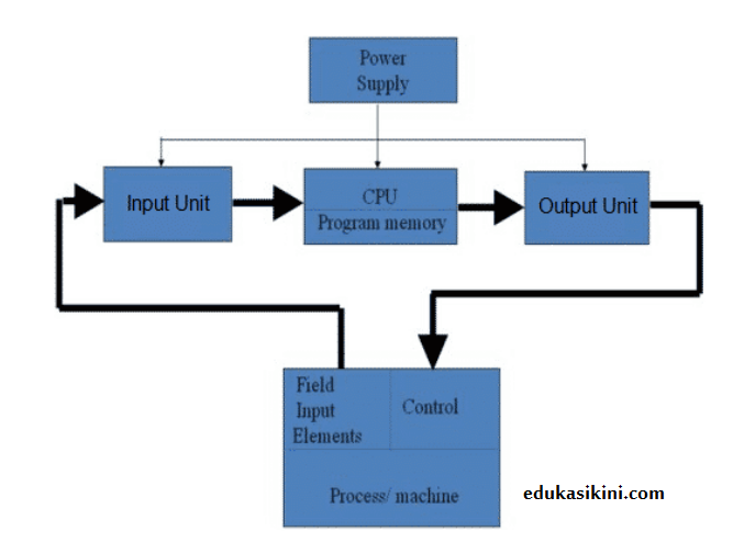 Programmable Logic Controller Penjelasan Kelebihan Dan Kekurangannya ...