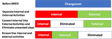 Lean Manufacturing Concepts: SMED (Single-Minute Exchange of Dies)