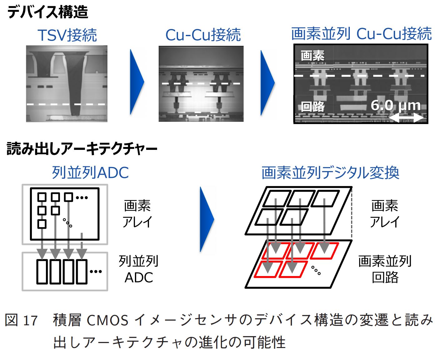Image Sensors World: Sony's View on Stacked CIS Evolution