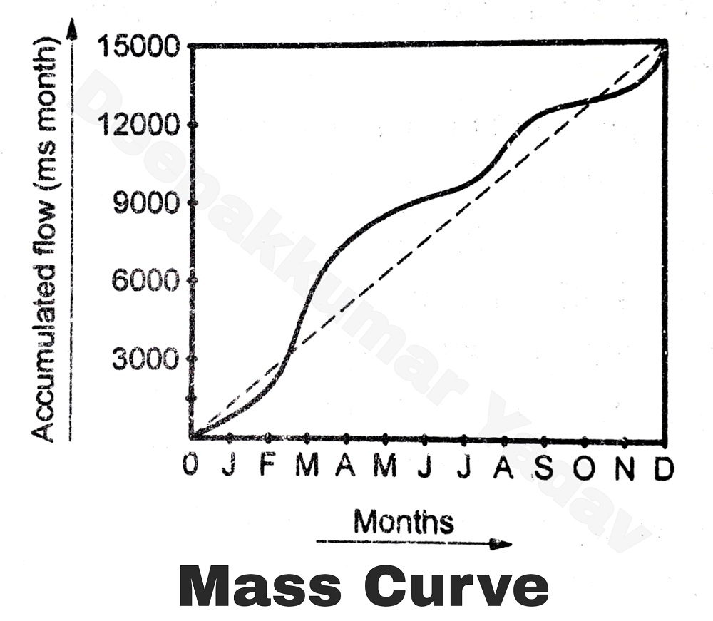 Mass Curve mass-curve