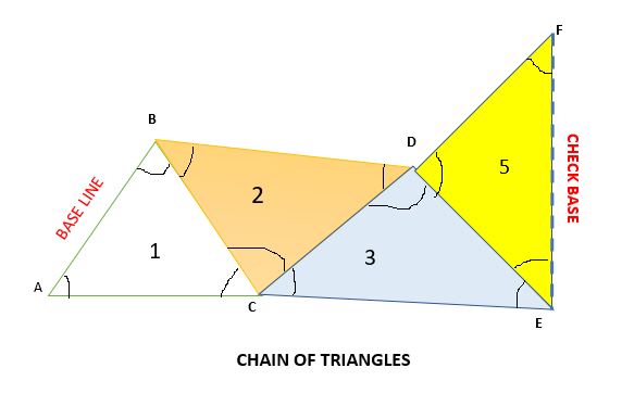 What is Triangulation in Surveying?