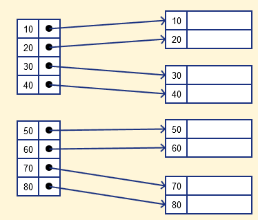 Indexing in DBMS : Primary, Secondary, Clustering, Multilevel ~ Code ...